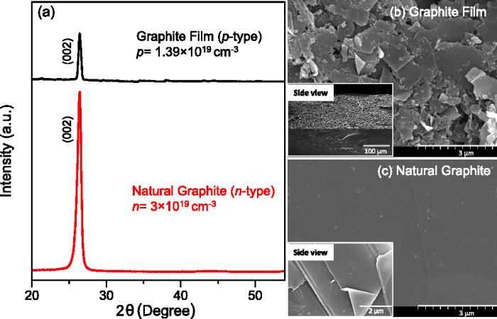 Phase change in terahertz waves emitted from differently doped graphite ...