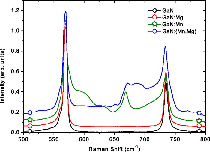 Functional Mn–Mgk cation complexes in GaN featured by Raman ...