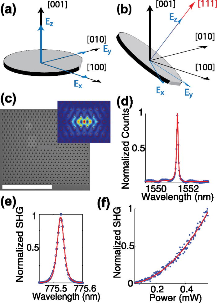 Second harmonic generation in photonic crystal cavities in (111 ...