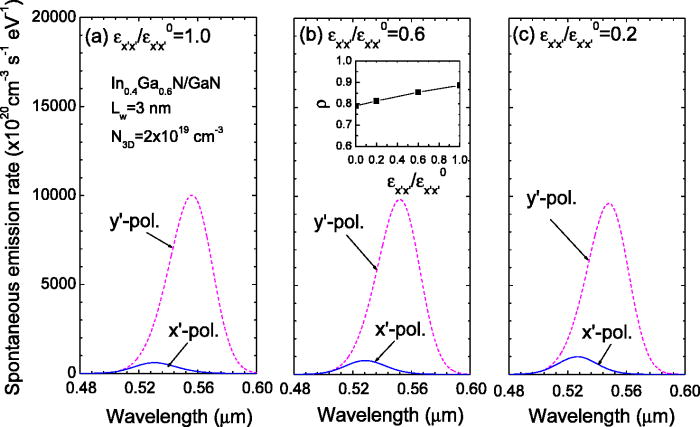 Partial Strain Relaxation Effects On Polarization Anisotropy Of
