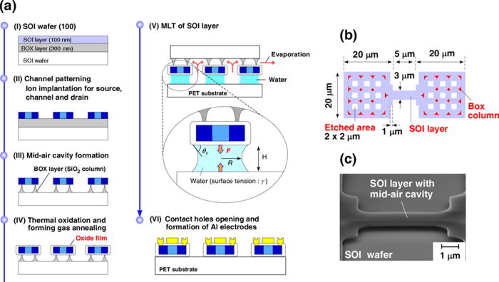 Fabricating metal-oxide-semiconductor field-effect transistors on a ...