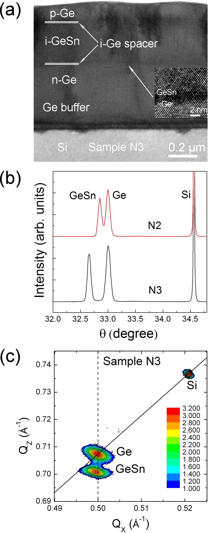 GeSn-based p-i-n photodiodes with strained active layer on a Si wafer ...