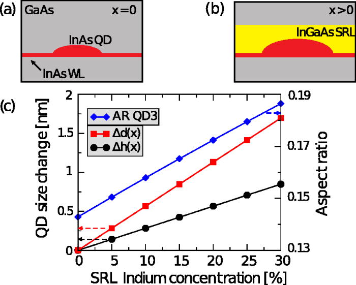 Excitonic fine-structure splitting in telecom-wavelength InAs/GaAs ...