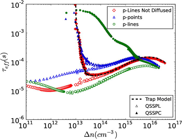 Anomalously high lifetimes measured by quasi-steady-state ...