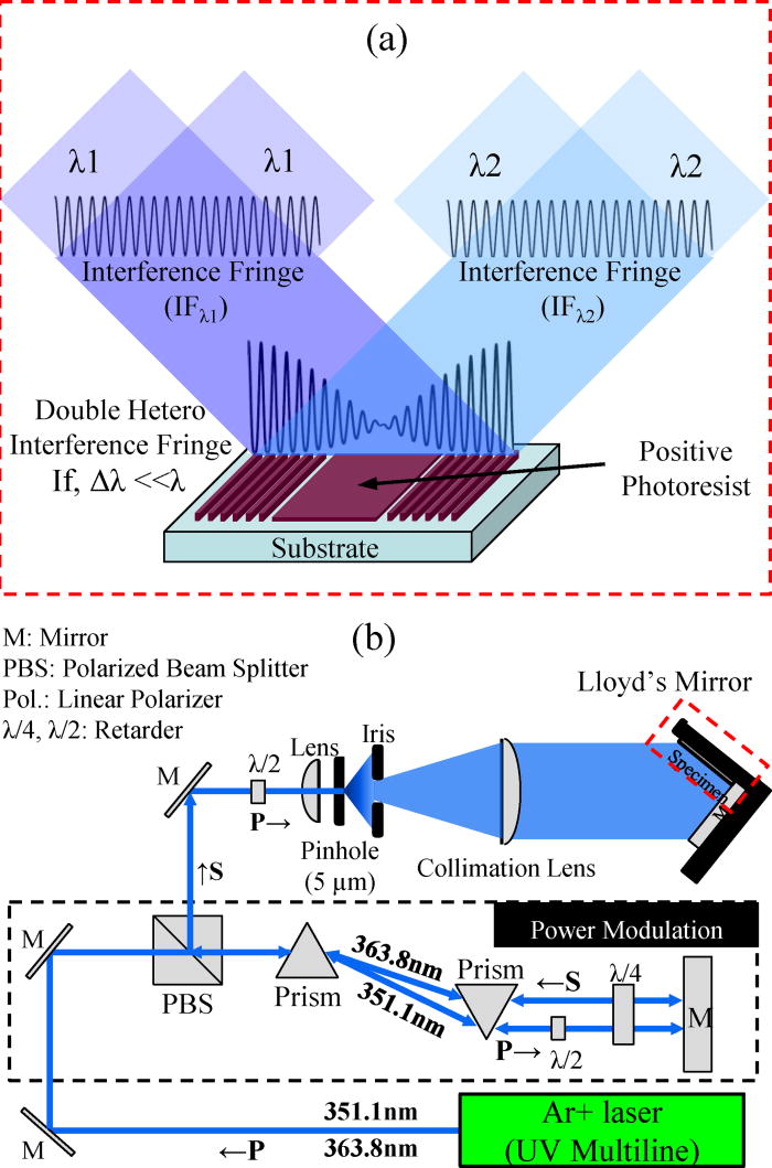 Heterodyne interference lithography for one-step micro/nano multiscale ...