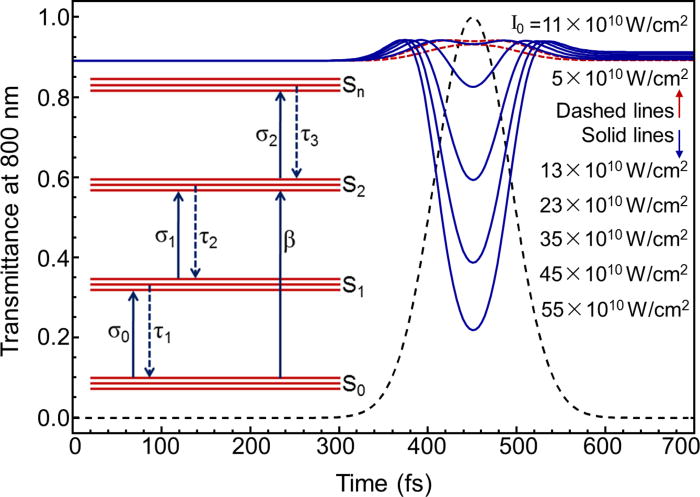 Femtosecond all-optical parallel logic gates based on tunable saturable ...
