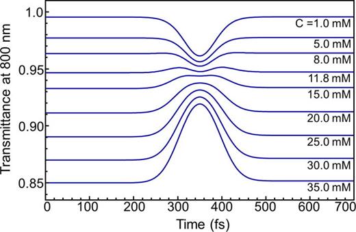 Femtosecond all-optical parallel logic gates based on tunable saturable ...