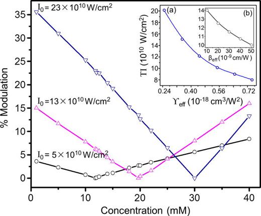 Femtosecond all-optical parallel logic gates based on tunable saturable ...