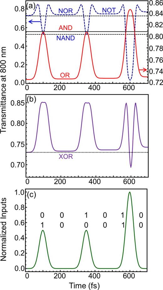 Femtosecond all-optical parallel logic gates based on tunable saturable ...
