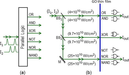 Femtosecond all-optical parallel logic gates based on tunable saturable ...
