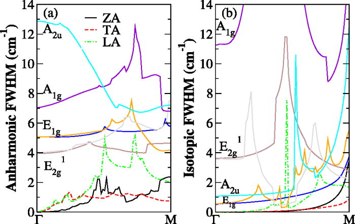 Thermal conductivity and phonon linewidths of monolayer MoS2 from first principles | Applied ...