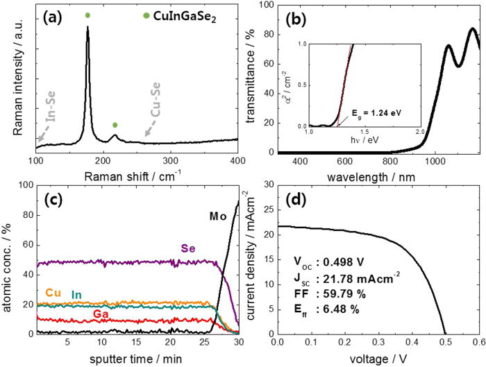 Efficiency limiting factors in Cu(In,Ga)Se2 thin film solar cells ...