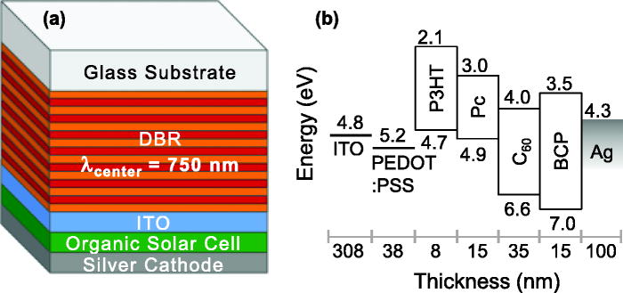 Slow light enhanced singlet exciton fission solar cells with a 126% ...