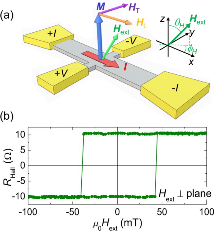 Magnetotransport measurements of current induced effective fields in Ta/CoFeB/MgO | Applied ...