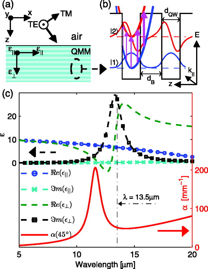 Super-resolution with a positive epsilon multi-quantum-well super-lens ...