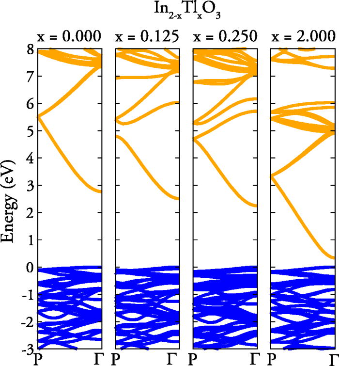 Band gap engineering of In2O3 by alloying with Tl2O3 | Applied Physics ...
