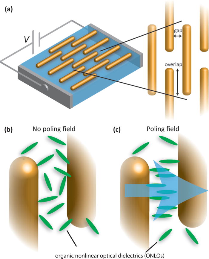 Lower poling thresholds and enhanced Pockels coefficients in ...