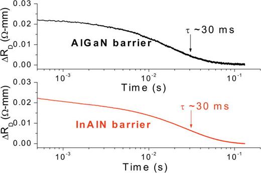 Direct comparison of traps in InAlN/GaN and AlGaN/GaN high electron ...