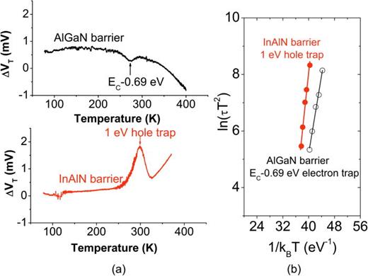 Direct comparison of traps in InAlN/GaN and AlGaN/GaN high electron ...