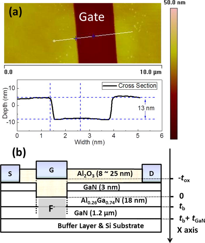 Threshold voltage control by gate oxide thickness in fluorinated GaN ...