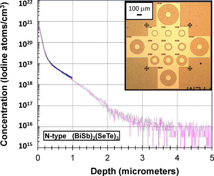 Controlled improvement in specific contact resistivity for ...