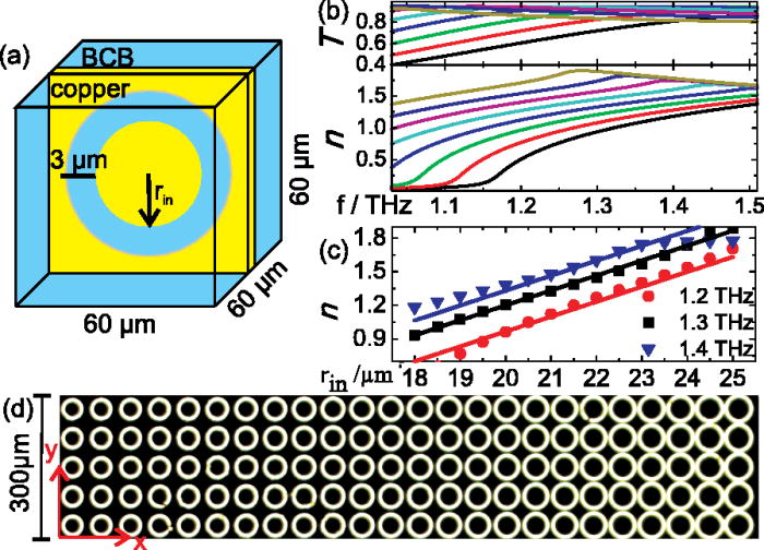 Metamaterial-based gradient index beam steerers for terahertz radiation ...