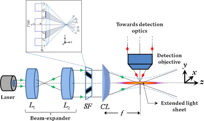 Generation of extended light-sheets for single and multi-photon ...
