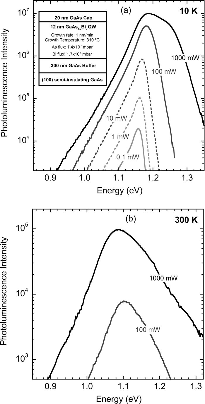 Disorder and the Urbach edge in dilute bismide GaAsBi | Applied Physics ...