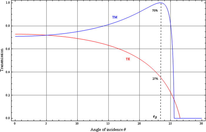 Self-trapped beams crossing tilted channels to induce guided ...
