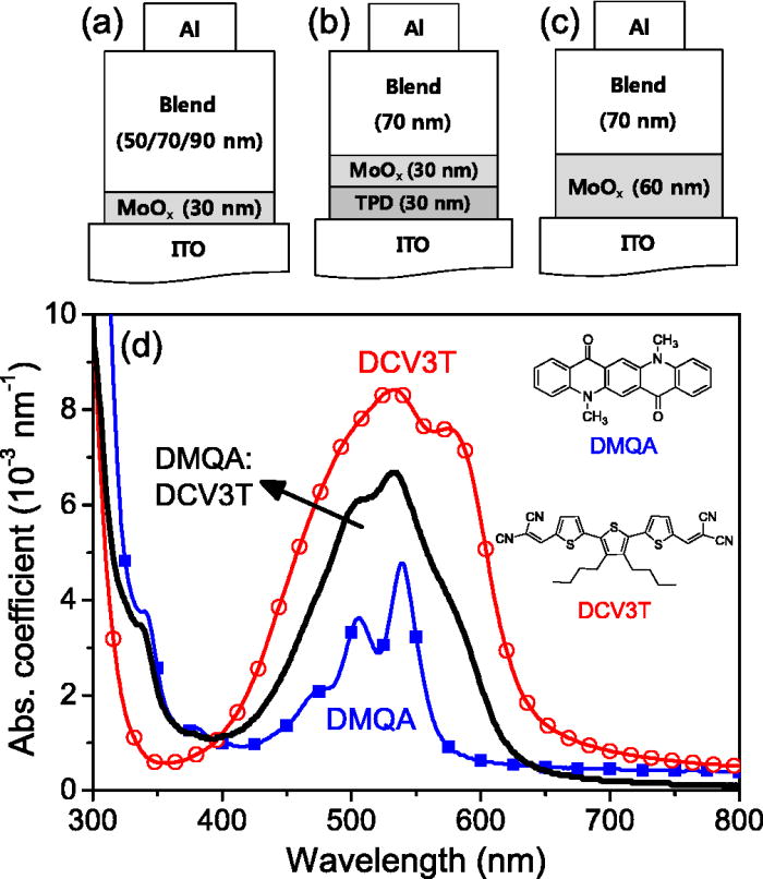 Low dark current small molecule organic photodetectors with selective ...