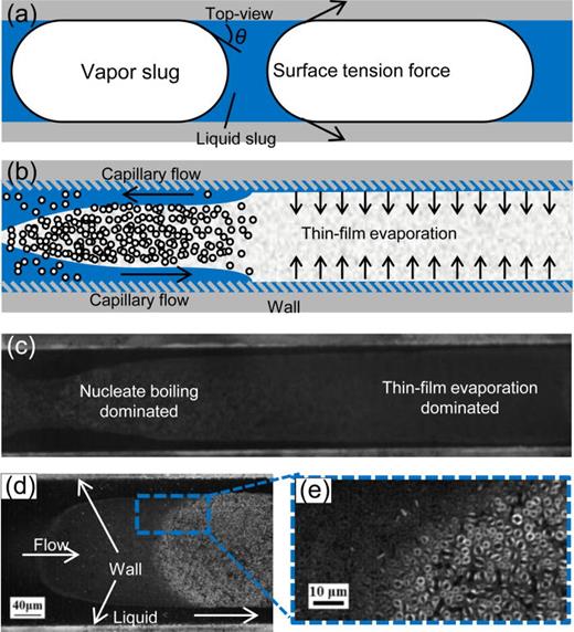 Can multiple flow boiling regimes be reduced into a single one in ...