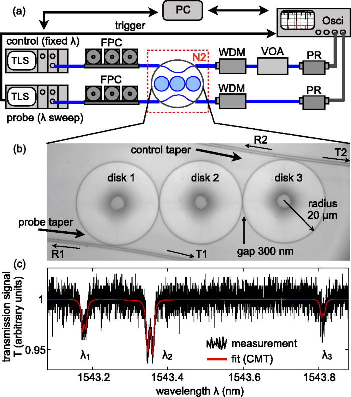 Differential all-optical tuning of eigenmodes in coupled microdisks ...