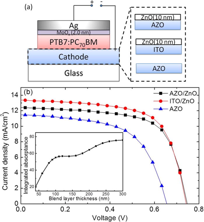 Efficient and ultraviolet durable inverted organic solar cells based on ...
