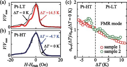 Spin-relaxation modulation and spin-pumping control by transverse spin ...