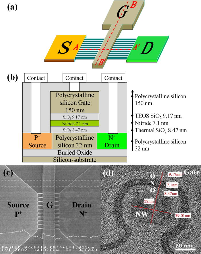 Pi-gate tunneling field-effect transistor charge trapping nonvolatile ...