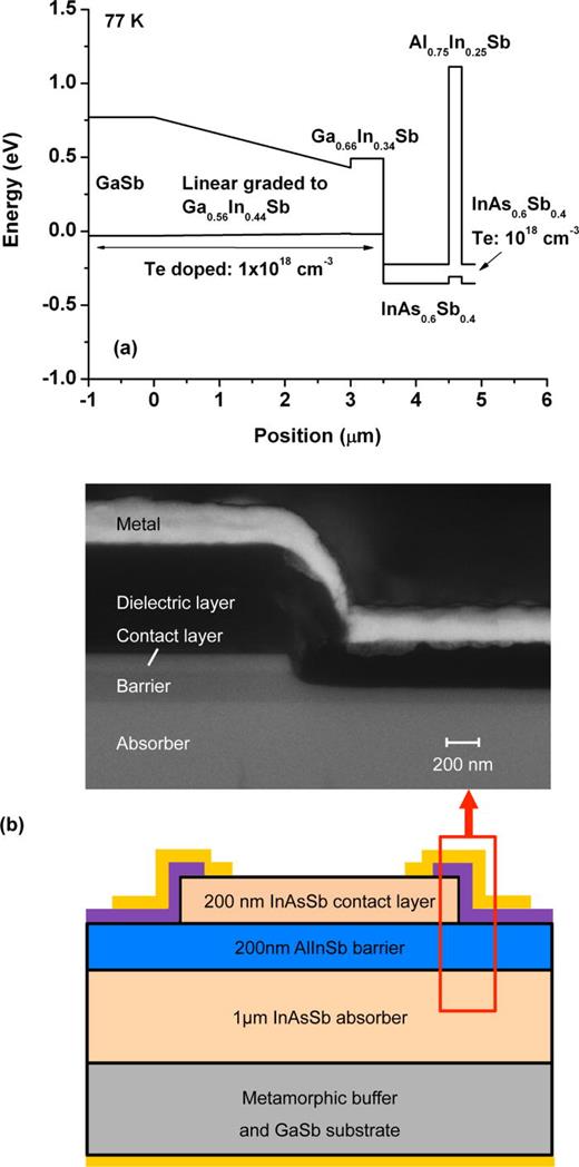 Metamorphic Inassb Based Barrier Photodetectors For The Long Wave Infrared Region Applied