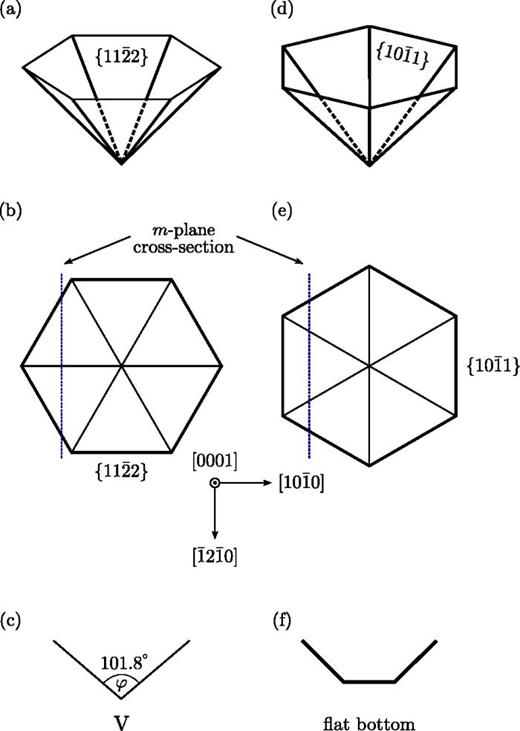 Evidence of deep traps in overgrown v-shaped defects in epitaxial GaN ...