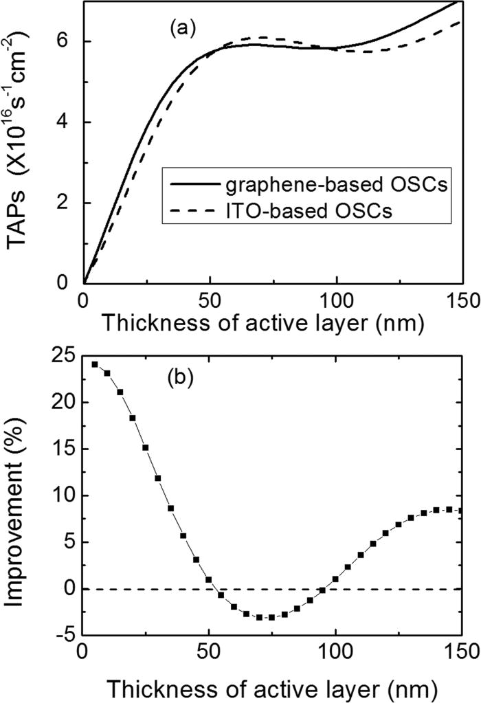 Optimizing the light absorption of graphene-based organic solar cells ...