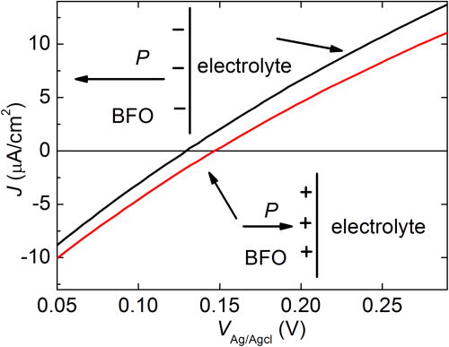 Epitaxial ferroelectric BiFeO3 thin films for unassisted photocatalytic ...