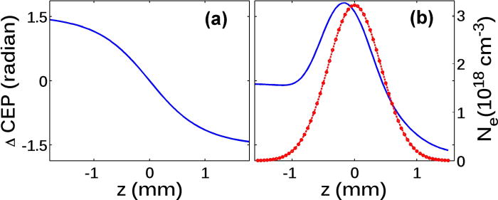 Initial carrier-envelope phase of few-cycle pulses determined by ...