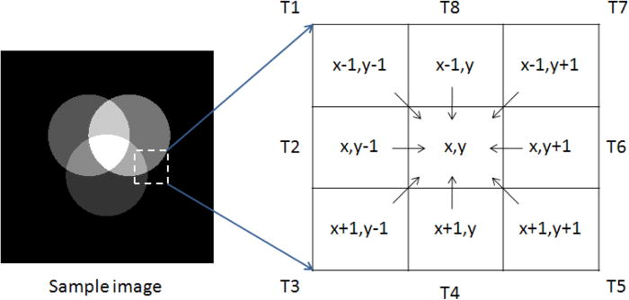 Taylor series expansion based multidimensional image reconstruction for confocal and 4pi ...