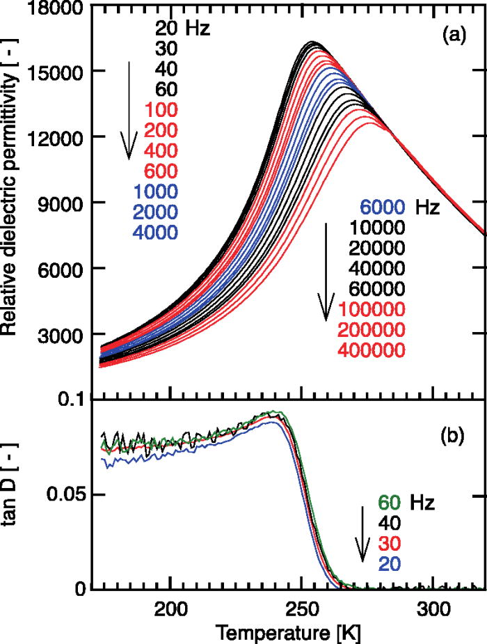 Anelastic relaxor behavior of Pb(Mg1/3Nb2/3)O3 | Applied Physics ...