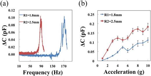 Design optimized membrane-based flexible paper accelerometer with silver nano ink | Applied ...