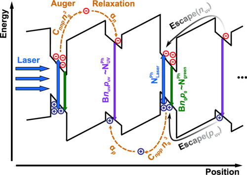 Identification of nnp and npp Auger recombination as significant contributor to the efficiency ...