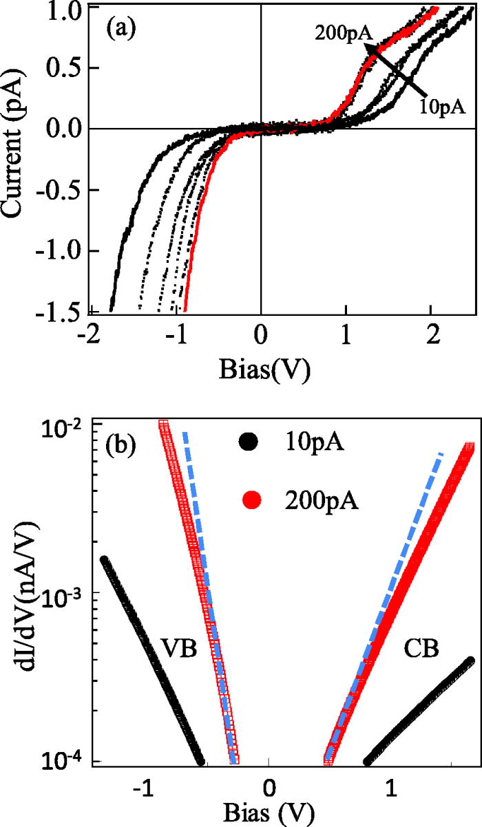 Low temperature nanoscale electronic transport on the MoS2 surface ...