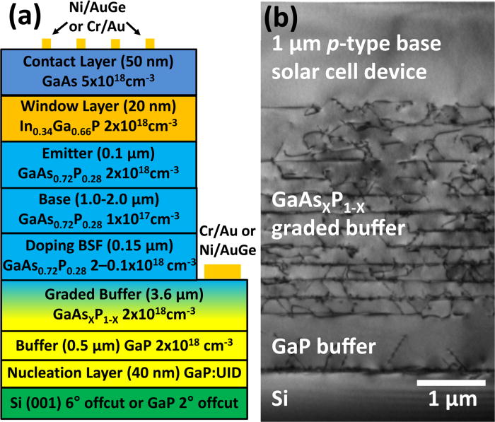 Comparison of GaAsP solar cells on GaP and GaP/Si | Applied Physics ...