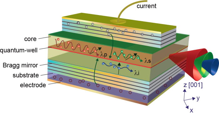 Semiconductor optical parametric generators in isotropic semiconductor ...