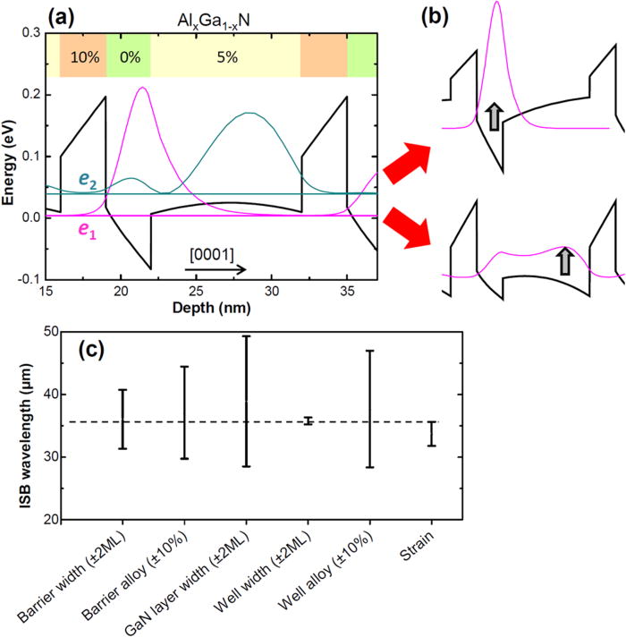 Terahertz absorbing AlGaN/GaN multi-quantum-wells: Demonstration of a ...