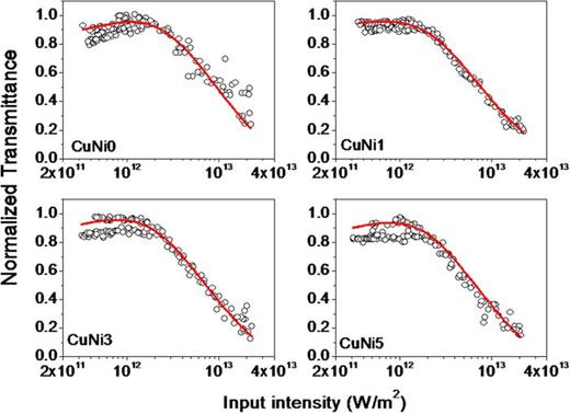 Preparation, optical and non-linear optical power limiting properties ...
