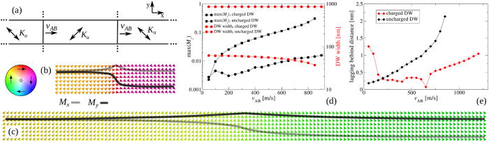 Electric field driven magnetic domain wall motion in ferromagnetic ...